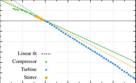 Loading To Reduced Flow Coefficient Diagram Download Scientific Diagram