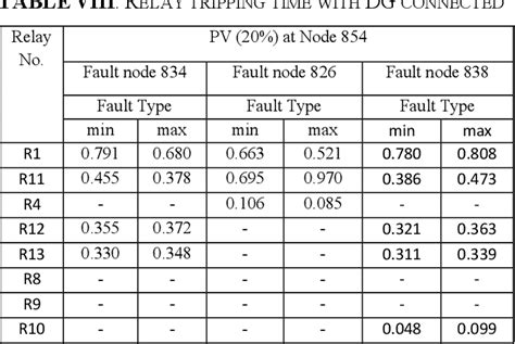 Table Viii From An Adaptive Over Current Protection Scheme And Impact Of Distributed Gerneration