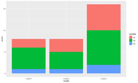 R How To Plot The Percentage Of Variable Scores In Several Models