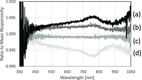 Repeat Measurements Of Iriss Responsivity Uncorrected For Tc4 Download Scientific Diagram