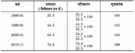 Up Board Class 12 Geography Practical Work Chapter 1 Data Its Source