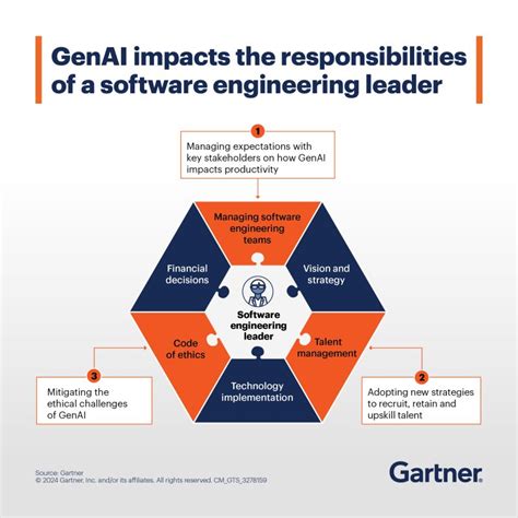 Gartnerit Ai Software Engineering Karan Bindra