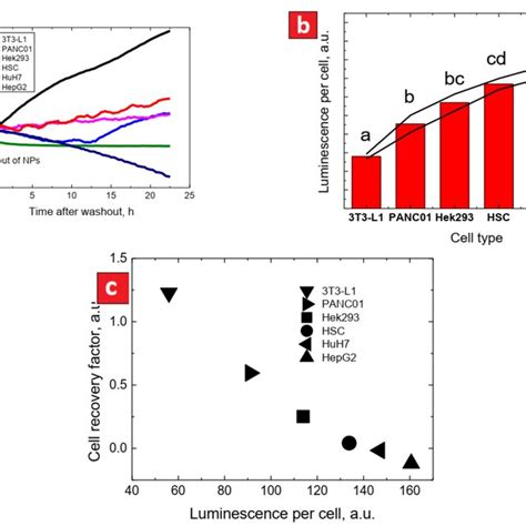 A Evolution Of Cell Indexes Normalized At The Time Of Washout For