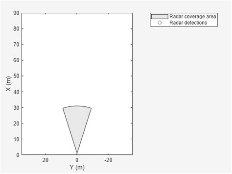 ClearPlotterData Clear Data From Birds Eye Plot MATLAB