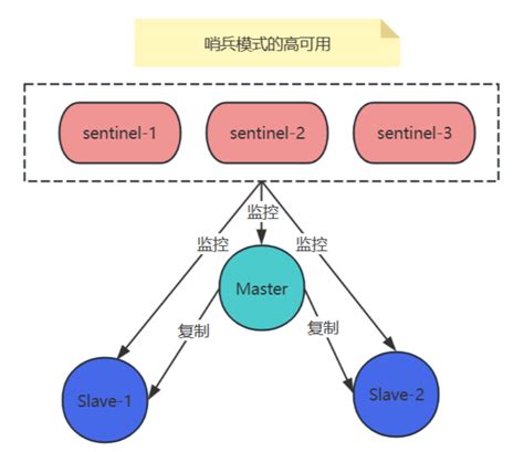 【redis】哨兵模式 Csdn博客