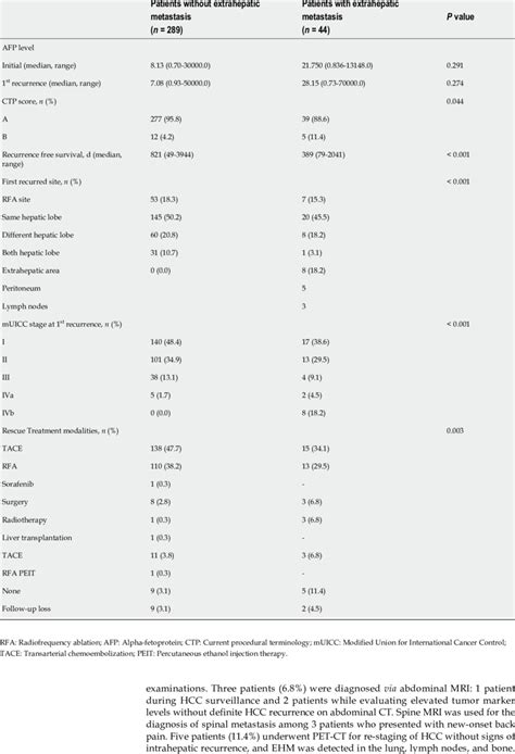 Characteristics Of Patients With First Recurrence Following Download Scientific Diagram