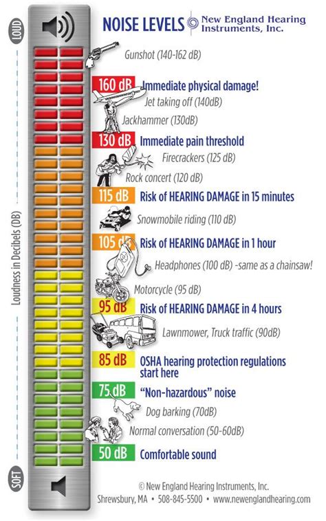 Decibel Scale Calculator Hrress