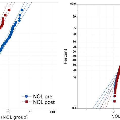 Probability Plots Displaying Empirical Cumulative Distribution