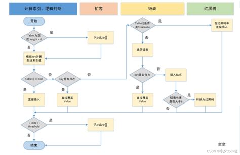 Java容器类 Csdn博客