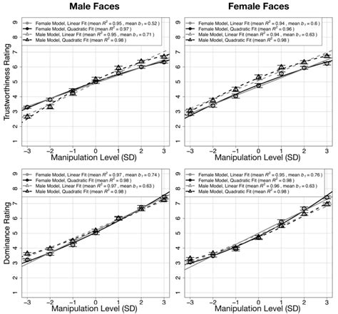 Validation Of Models Of Trustworthiness Top And Dominance Bottom