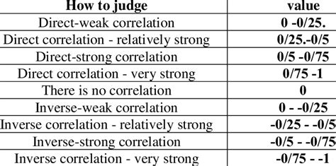 How To Judge The Numerical Amount Of Correlation Coefficient Download