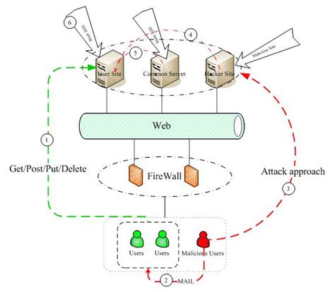Web 应用程序常见漏洞 Csrf 的入侵检测与防范 Net 火龙果软件工程