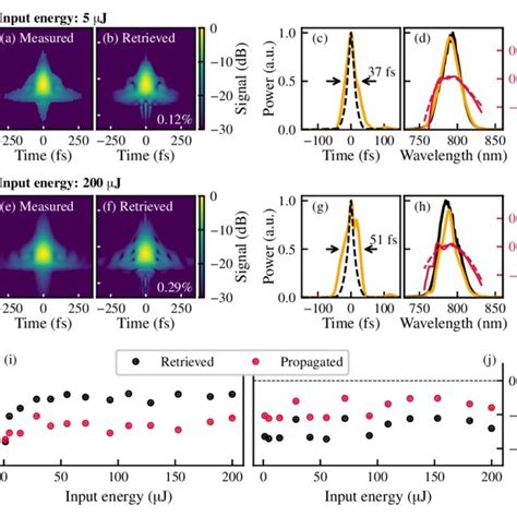 Spectra With Increasing Pulse Energy At The Fiber Input A And At The