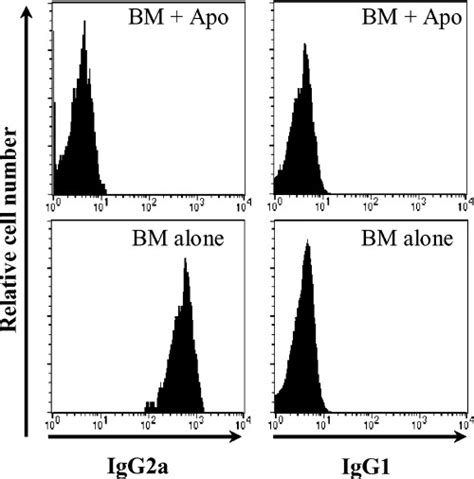 Flow Cytometry Analysis Of Complement Dependent Cytotoxicity Cdc