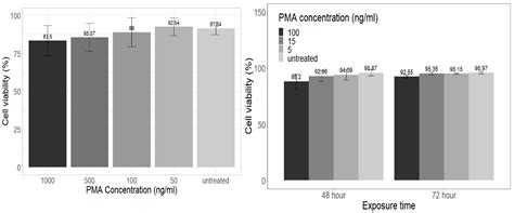 The Cytotoxicity Of Phorbol 12 Myristate 13 Acetate And Lipopolysaccharide On Thp 1 Cells And