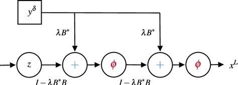 Unrolled Proximal Gradient Network With L 2 Color Figure Online Download Scientific Diagram