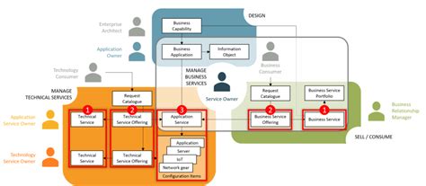 Csdm With Incident Management Data Content Manager
