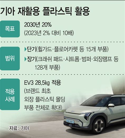 재활용 플라스틱 사용 ‘10배로 늘리는 기아 아시아투데이