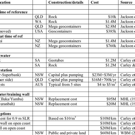 Indicative Costs Of Coastal Works Download Table