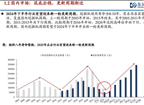一季报点评：工程机械，出口成亮点 出海是中国企业未来利润突破的关键点，消费和投资不足的背景下，出海是中国这个制造业国家的核心。 首先看数据，找