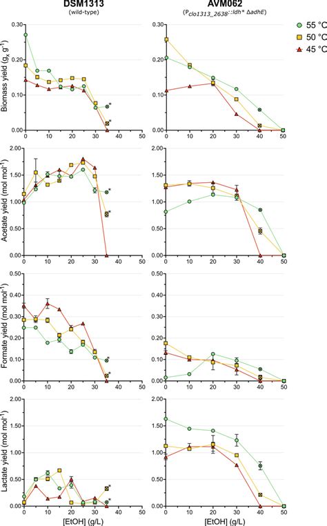 Biomass Yield And Fermentation Product Yields Of Dsm1313 Wild Type Download Scientific