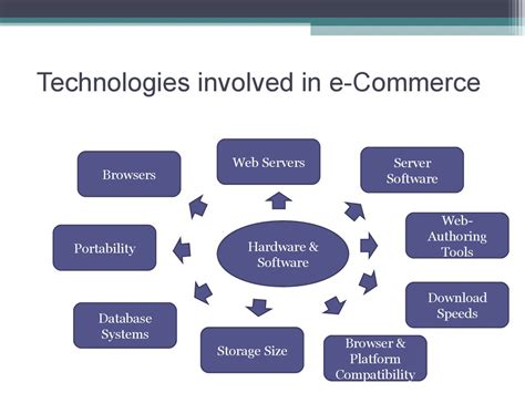 Unit 8 E Commerce P1 Technologies Objectives презентация онлайн