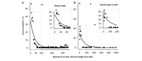 Percentage Of Seed Predation Per Field And Intercept Sampling Point