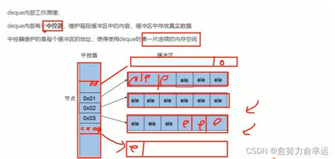 Deque容器constiterator，sortiterator Deque Csdn博客