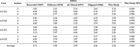 average rms errors of the velocity profile formulas download
