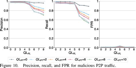 Figure 10 From Flowlens Enabling Efficient Flow Classification For Ml Based Network Security