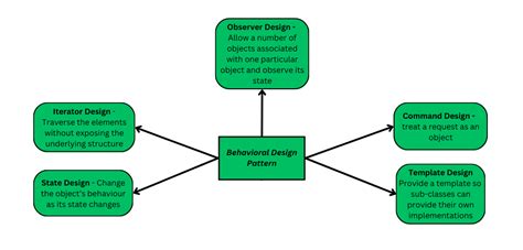 Introduction To Gang Of Four GoF Design Patterns GeeksforGeeks