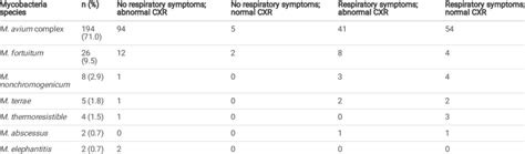 The Distribution Of Non Tuberculous Mycobacteria Species In Four Download Scientific Diagram