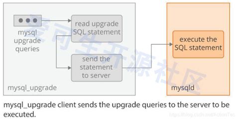 mysql大小版本升级步骤 mysql升级版本方法 csdn博客