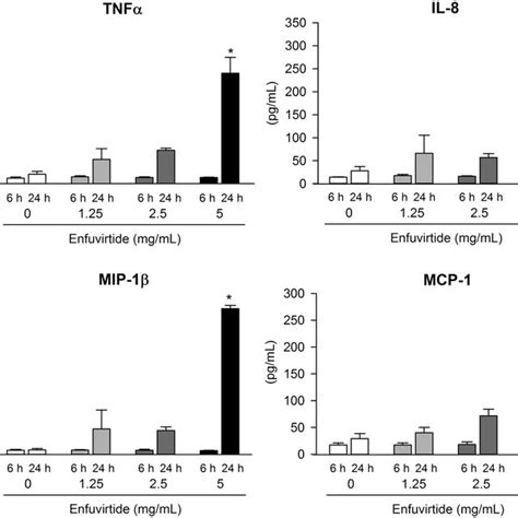 Up Regulation Of Cell Surface Markers On Thp 1 Cells Due To 48 H Pma Download Scientific