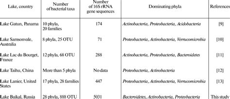 Comparative Data On Metagenomic Analysis Of Bacterial Communities In