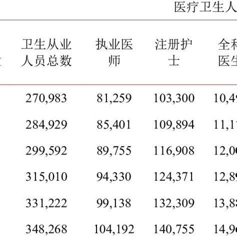 Projected Value Of Medical And Health Resources Allocation In Shanghai Download Scientific
