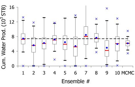 Permeability Fields After Enrml S A First Ensemble B All Download Scientific Diagram