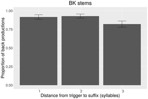 16 Back Wug Root Results By Distance Between Harmonizing Vowel And