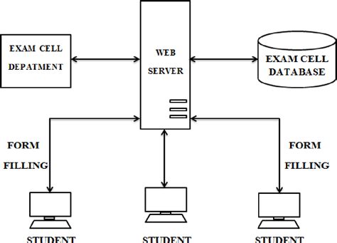 Figure 42 From An Automated Examination System Using Cloud Computing