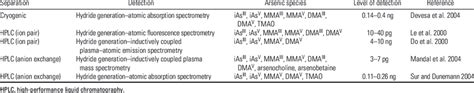 Examples Of Analytical Techniques For Speciation And Detection Of Download Scientific Diagram