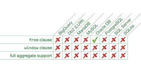 Chris Saxon On Linkedin Matchrecognize Uses Simple Regular