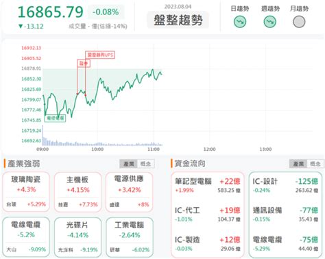 84 午盤獵報：ai伺服器需求強勁 營邦3693漲停鎖死