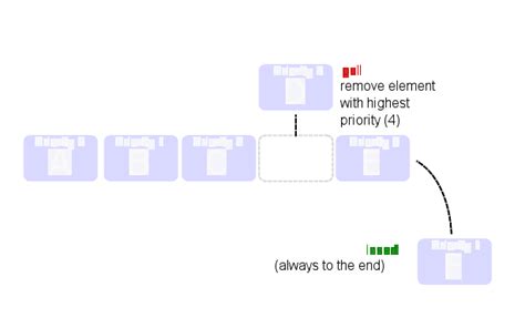 Priority Queue — Whoopee