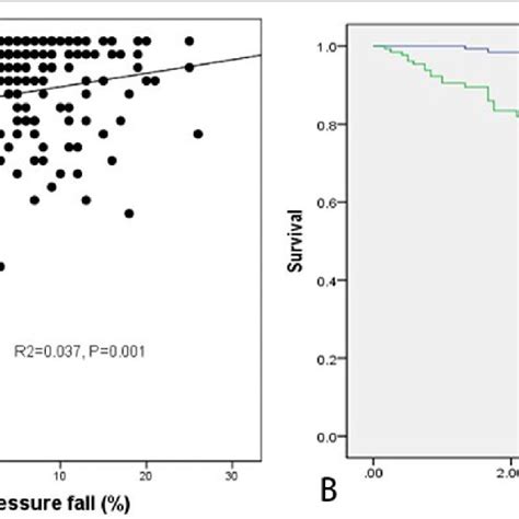 linear regression and k m curve a linear regression between nocturnal