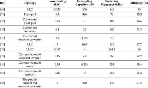 characteristics of dc dc resonant power converters download