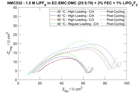 Examples Of Eis Spectra From High And Regular Loading Cells Containing Download Scientific