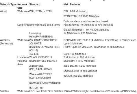 Table I From Enabling Technologies For Effective Deployment Of Internet