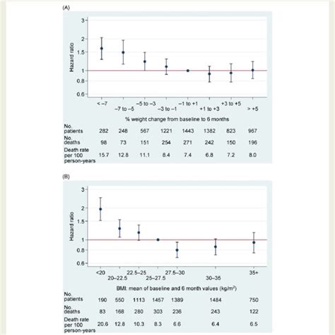 Mortality Hazard Ratios And 95 Cis Adjusted For Baseline Predictors