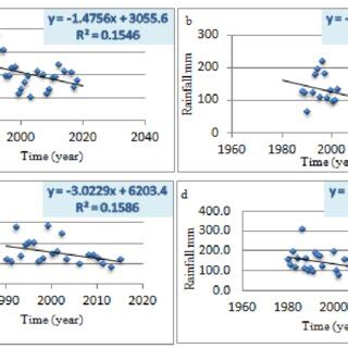 Annual Average Values Of Minimum Temperature C O For 1980 To 2020 In