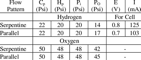 effect of pressure drop through serpentine and parallel flow patterns